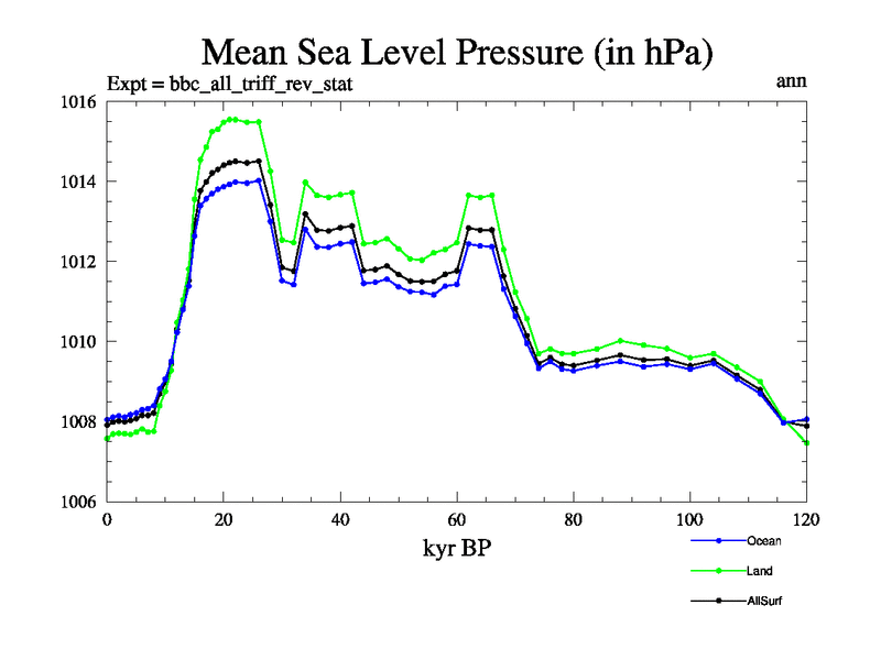 Annual Mean Mean Sea Level Pressure