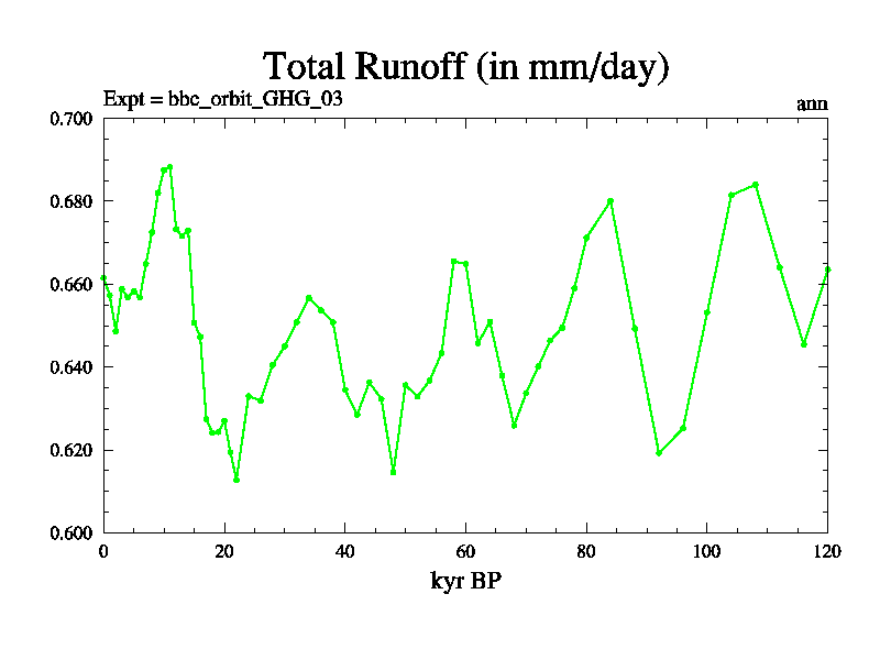 Annual Mean Runoff