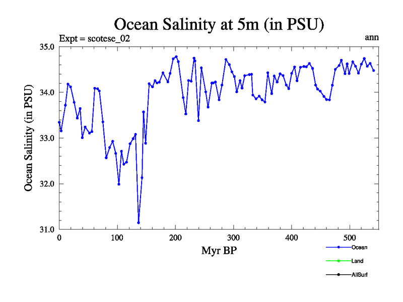 Ocean Salinity at 5m